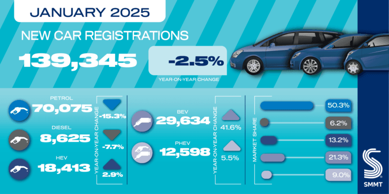 UK New Car Registration Data - Latest Figures & Statistics | SMMT