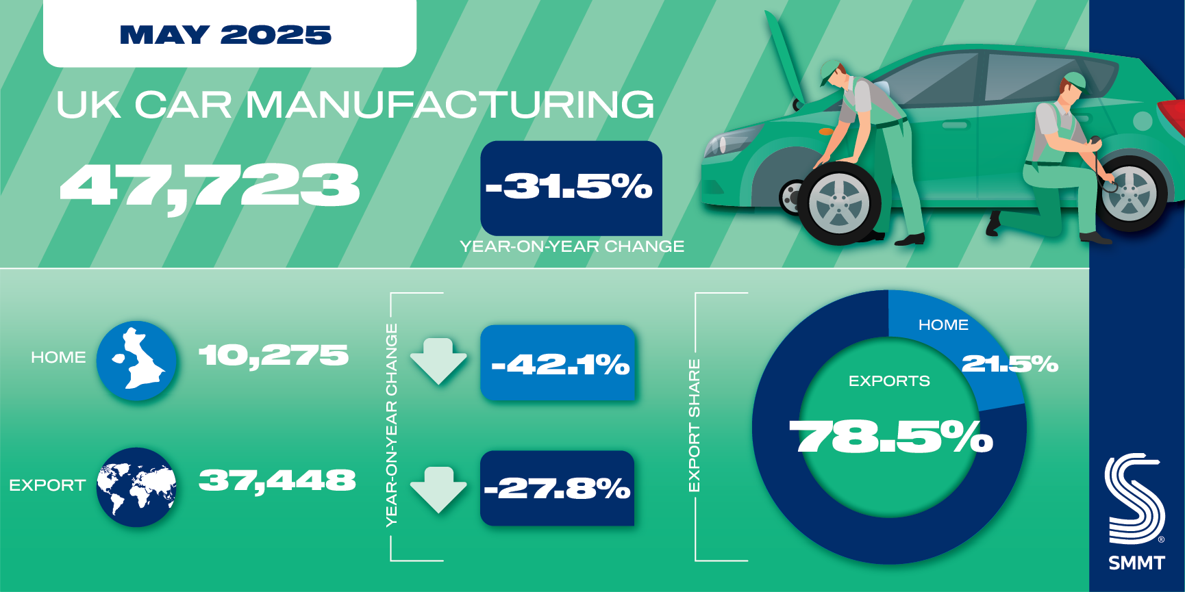 UK Car Manufacturing & Production Data | UK Car Exports Statistics | SMMT