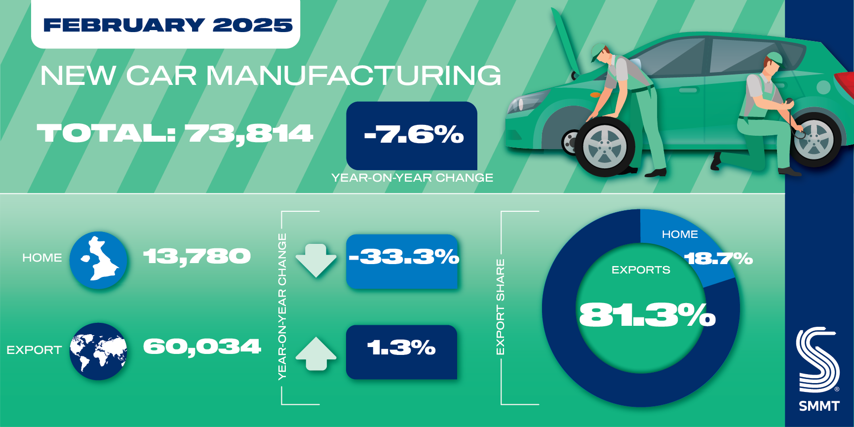 UK Car Manufacturing & Production Data | UK Car Exports Statistics | SMMT