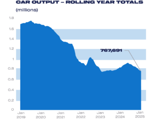 UK Car Manufacturing & Production Data | UK Car Exports Statistics | SMMT