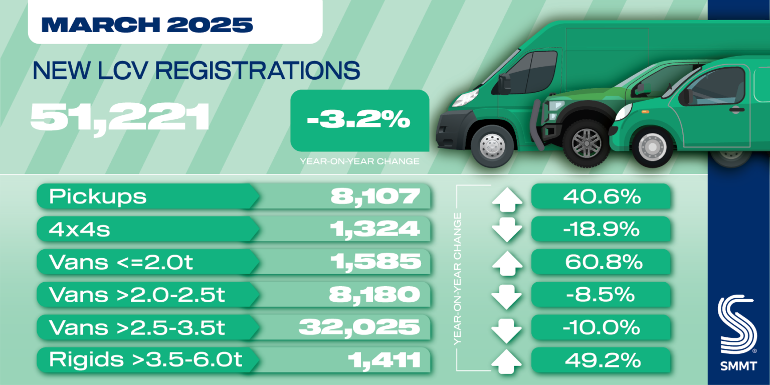 Light Commercial Vehicle (LCV) Registrations Data - SMMT