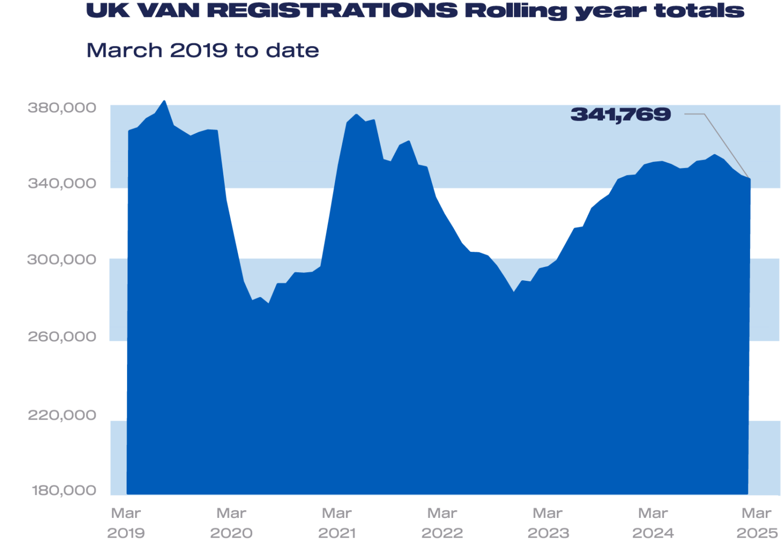 Light Commercial Vehicle (LCV) Registrations Data - SMMT