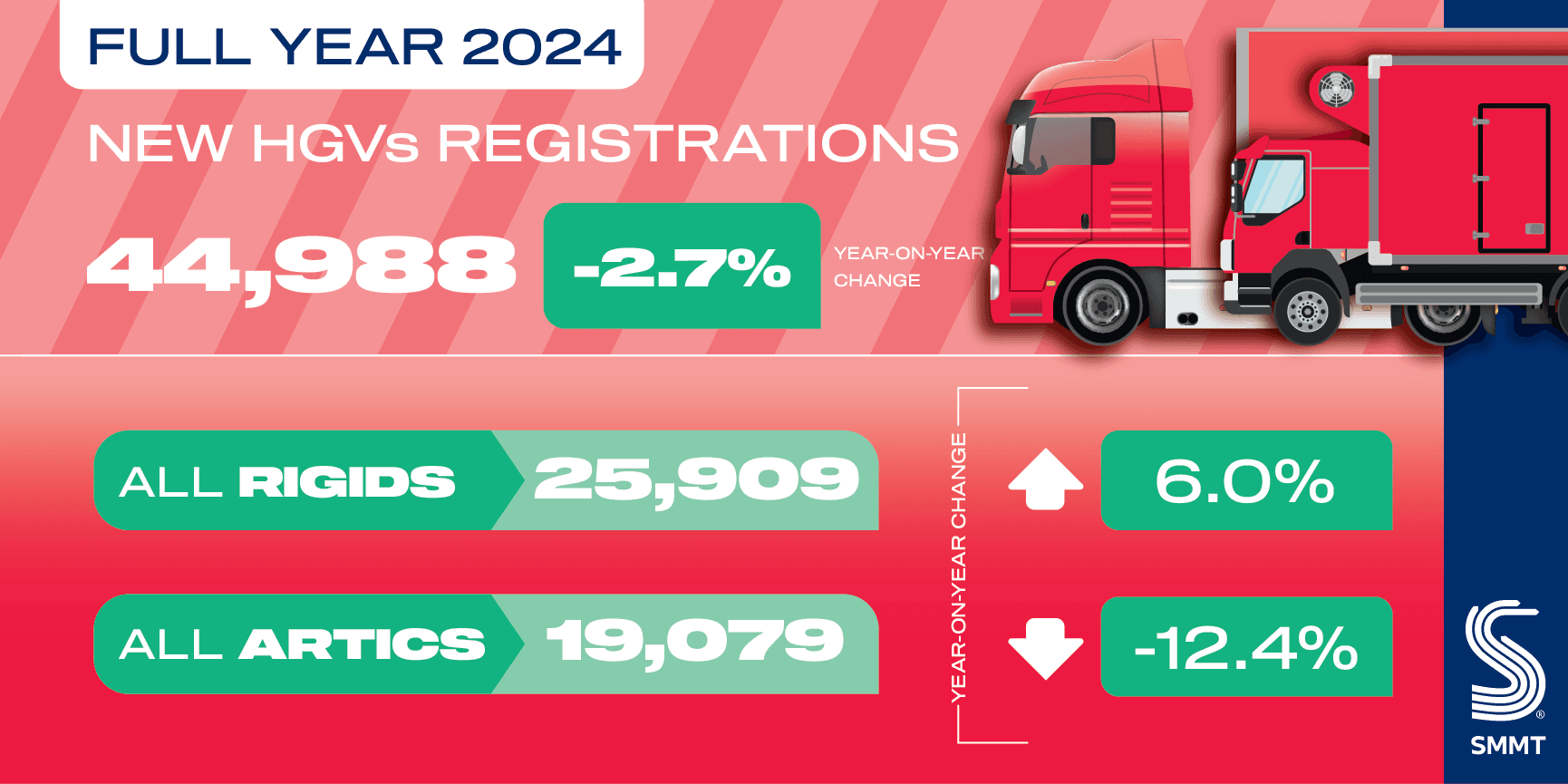 Zero emission truck demand stagnates as overall market normalises - SMMT