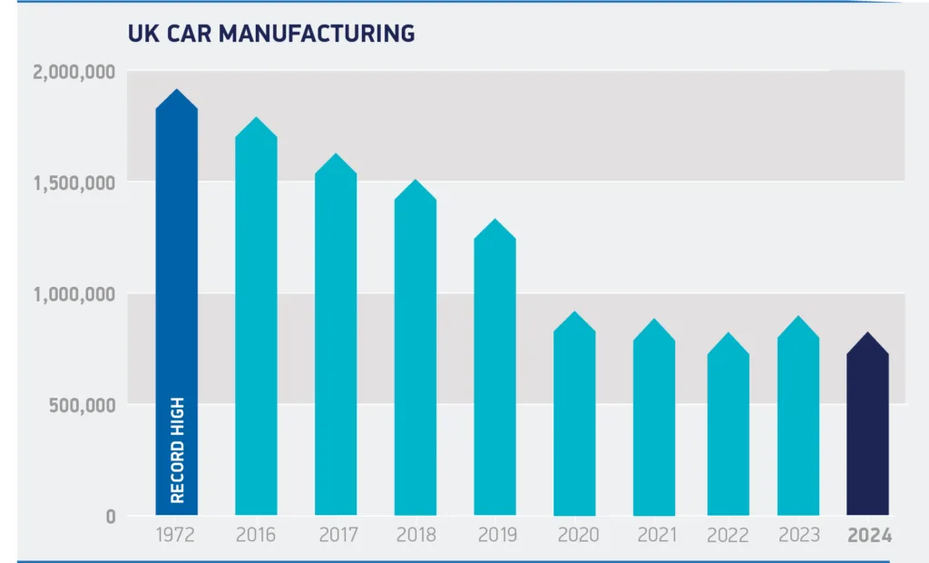 Vehicle production dips amid EV transformation and intense market ...