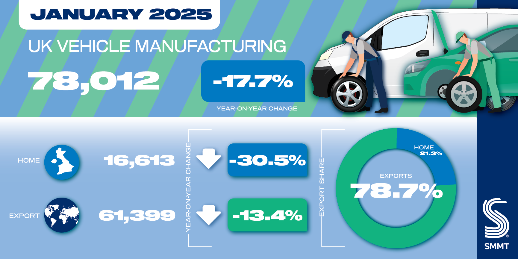 Vehicle production down in January as sector faces global headwinds - SMMT