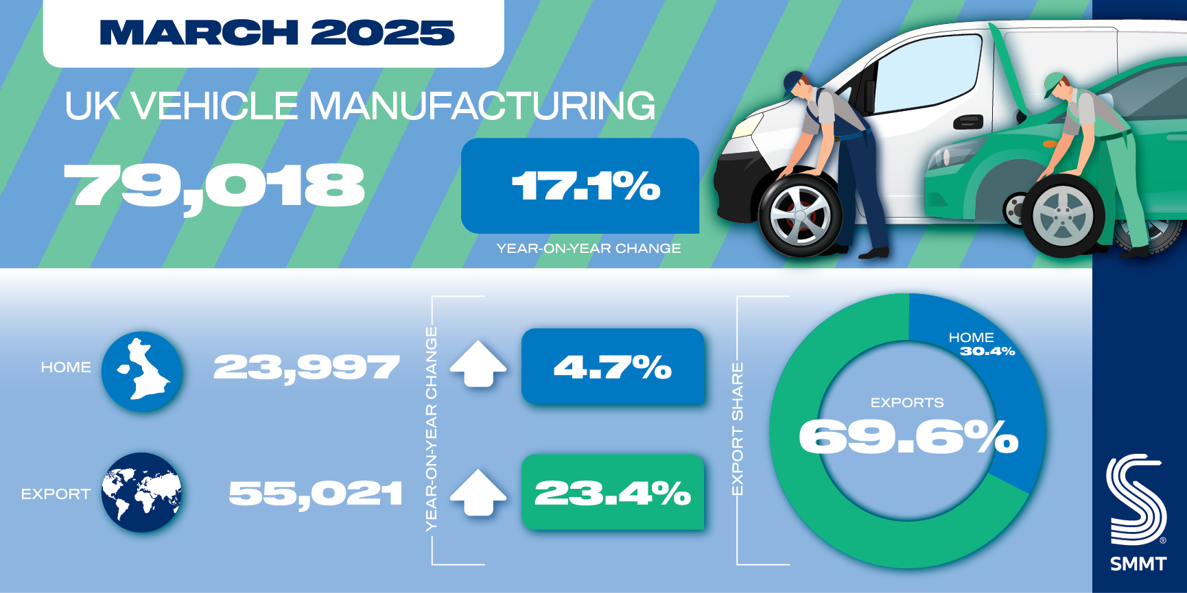 Vehicle manufacturing growth in March fails to offset first quarter decline - SMMT