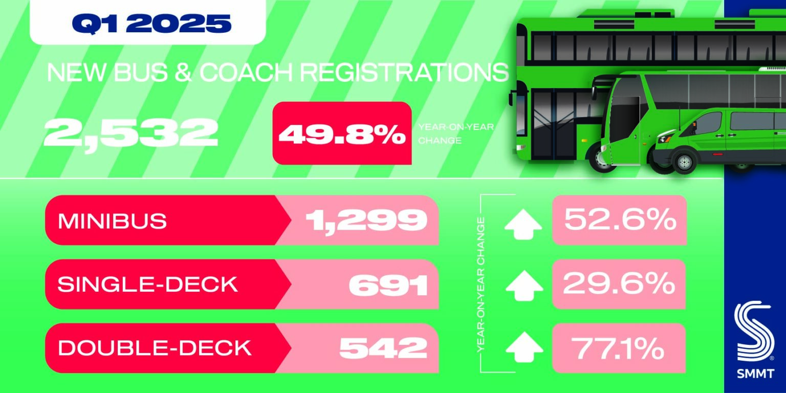 Best Q1 in 17 years as zero emission bus demand doubles - SMMT