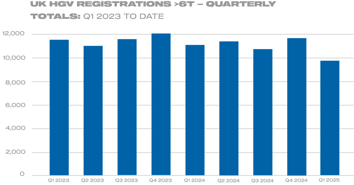 Truck fleet renewal falls in first quarter but EV uptake reaches record ...